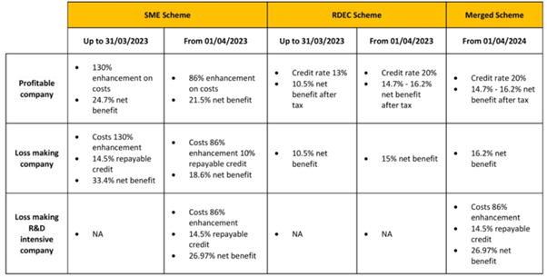 Understanding the UK's New R&D Tax Credit Schemes: Merged and ERIS ...